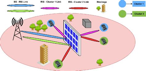 A Star Ris Assisted H Noma System Serving Four Blocked Users With C Download Scientific