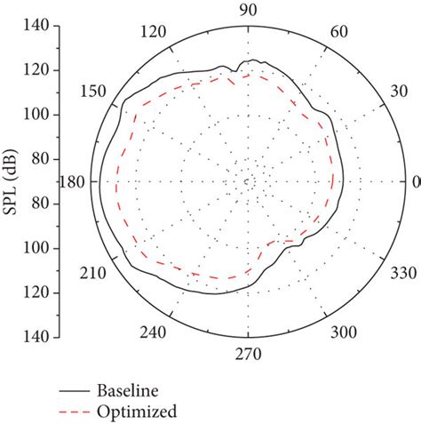 Directivity Patterns In The Rotor Disc Download Scientific Diagram