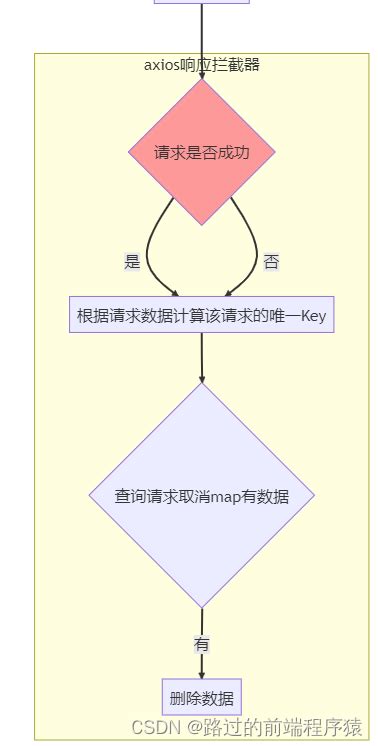 Vue阻止重复请求（一般人不会，速度收藏）vue项目中请求加防抖 防止重复请求 Csdn博客