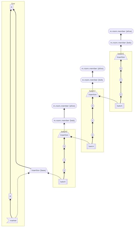Graph Linearisation · Issue 187 · Matrix Org Gomatrixserverlib · Github