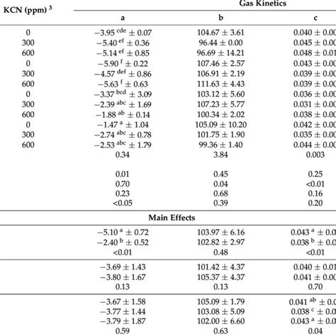 Effect Of Cyanide Utilizing Bacteria Sulfur And Potassium Cyanide Download Scientific Diagram