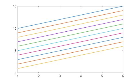 Linestyleorder Set Or Query Line Style Order Matlab