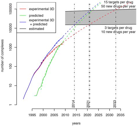 Extrapolation Of Growth Rates For Complexes Of Human Proteins With