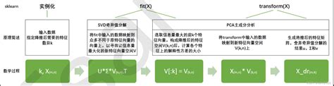 sklearn中的降维算法pca和svd from菜菜机器学习 提升矩阵降维计算的速度 既减少特征数量 又保留大部分有效信息 csdn博客