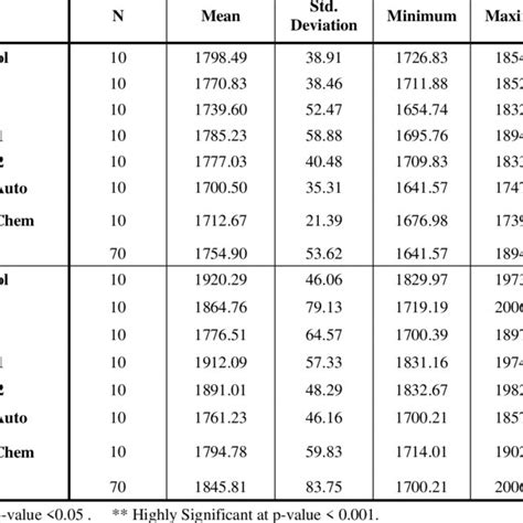 Tukeys Multiple Comparison Post Hoc Test Between Different Subgroups