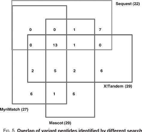 Figure 5 From A Bioinformatics Workflow For Variant Peptide Detection In Shotgun Proteomics
