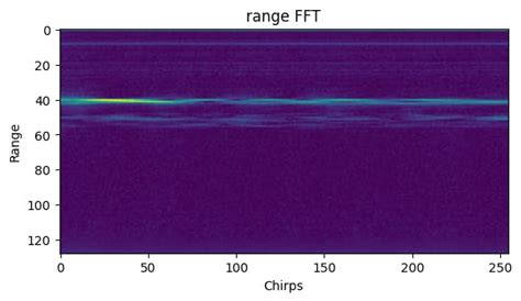 Deep Learning Edge Devices With Mmwave Fmcw Radars Part 1 Signal