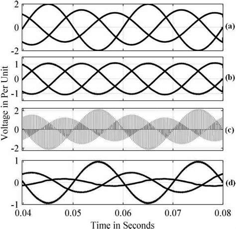Mitigation Of Unbalanced Voltage Swell A Grid Voltage B Load