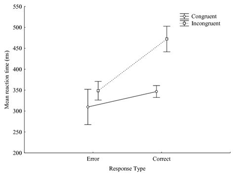 Mean Reaction Time Ms For Error And Correct Responses To Congruent Download Scientific