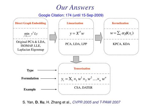 Ppt Graph Embedding A General Framework For Dimensionality Reduction Powerpoint Presentation