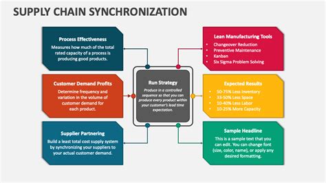 Supply Chain Synchronization Powerpoint Presentation Slides Ppt Template