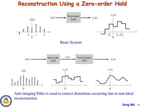 Ppt Ideal Sampling And Nyquist Theorem Bandlimited Waveforms And Signal Processing Powerpoint