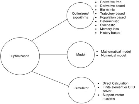 A Simple Optimization Process Download Scientific Diagram