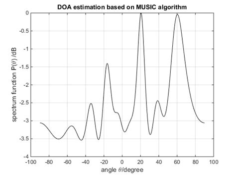A Simulation For Music Algorithm When The Signals Are Coherent Download Scientific Diagram