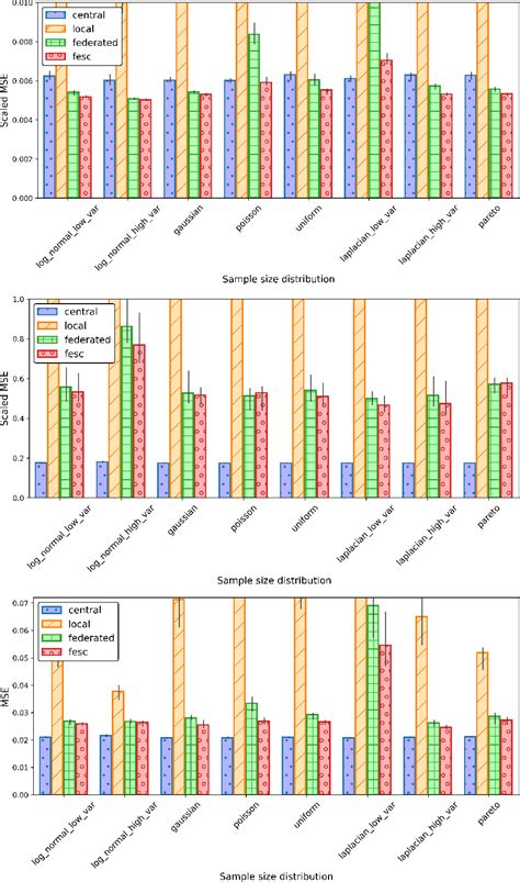 Figure 5 From A Weighting Scheme For One Shot Federated Learning
