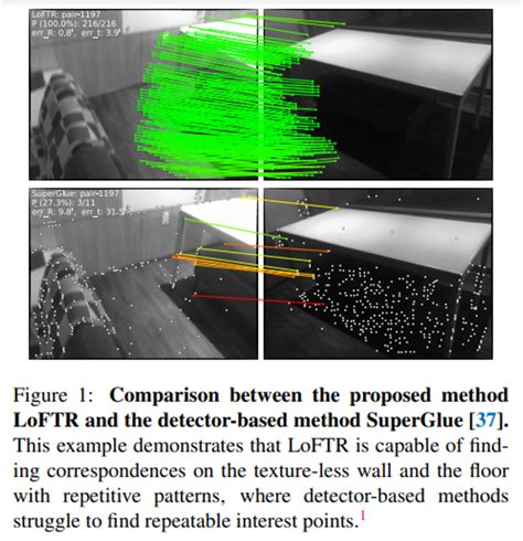 Transformers Improve Feature Matching In Images