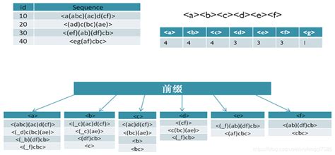 Prefixspan Algorithm Detailed Example Implementation Code