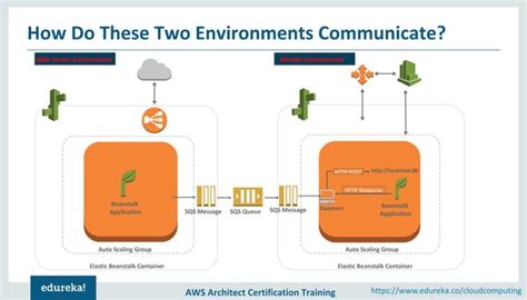 Aws Elastic Beanstalk Tutorial Aws Certification Aws Tutorial