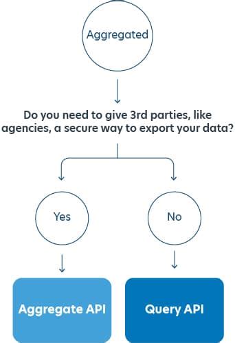 Which Branch Data Export Solution Should I Use Branch