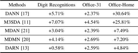 table i from open set domain adaptation methods in deep networks for