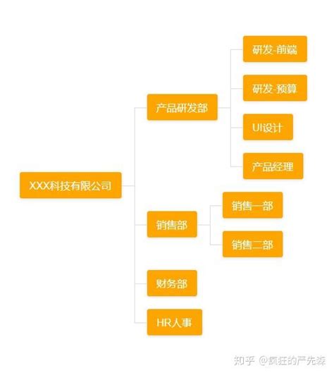 详解树状结构图 Vue Org Tree 知乎