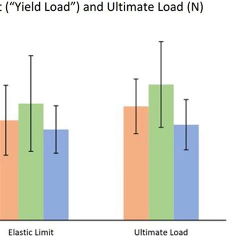 Elastic Limit And Ultimate Load Forces Seen On Each Fixation Technique