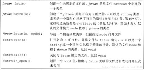 C中ifstreamofstream和fstream的使用方法ifstream In用法 Csdn博客
