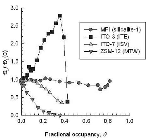 4 Normalised Diffusion As A Function Of Loading For Methane In Four Download Scientific