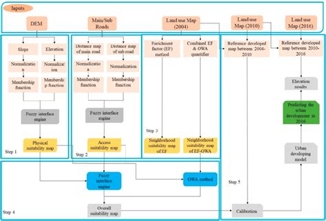 Flowchart Of The Method Proposed To Forecast And Model Urban
