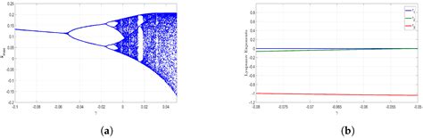 Bifurcation Analysis Synchronization And Fpga Implementation Of A New 3 D Jerk System With A