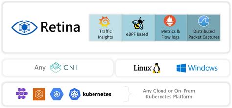 Microsoft Open Sources Retina A Cloud Native Container Networking Observability Platform