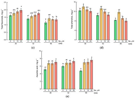 Plants Free Full Text Effect Of Selenium Application And Growth Stage At Harvest On