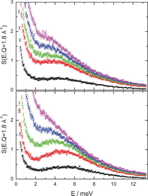 Upper Panel Dynamic Structure Factor Of Silica Xerogel At H 019 Download Scientific