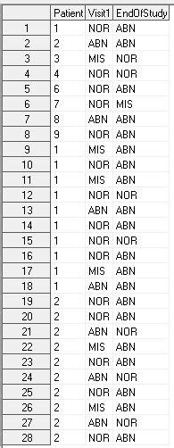 Solved Proc Freq Two Variable Without Missing Values Sas Support Communities