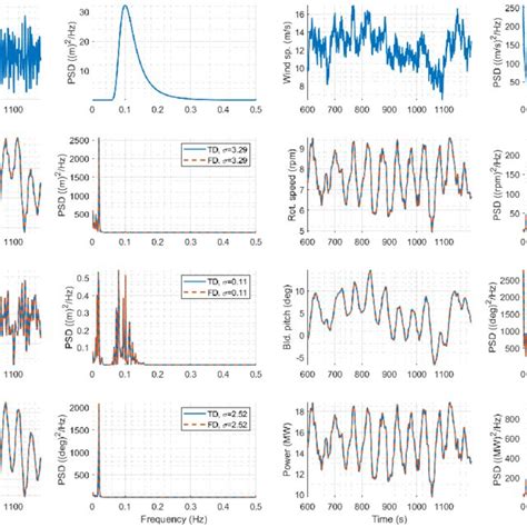 dynamic response for a de tuned controller obtained with time domain