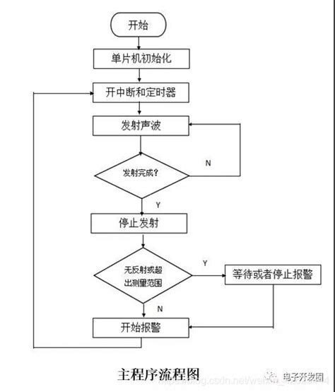 基于单片机的智能导盲 拐杖 系统设计 智能导盲杖的设计方案 csdn博客