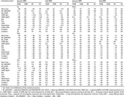 Statistical Metrics A Of Model Performance For January And July 2006