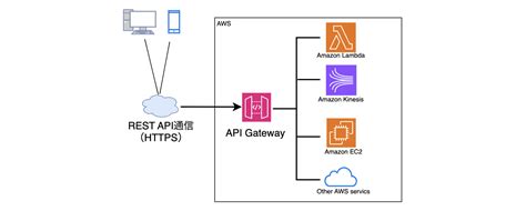 【初心者でも分かる】amazon api gatewayとは何ができるのか？ あさひのtechノート