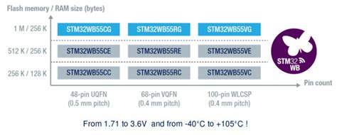 Stmicro Stm32wb Dual Core Cortex M4m0 Mcu Comes With Bluetooth 5