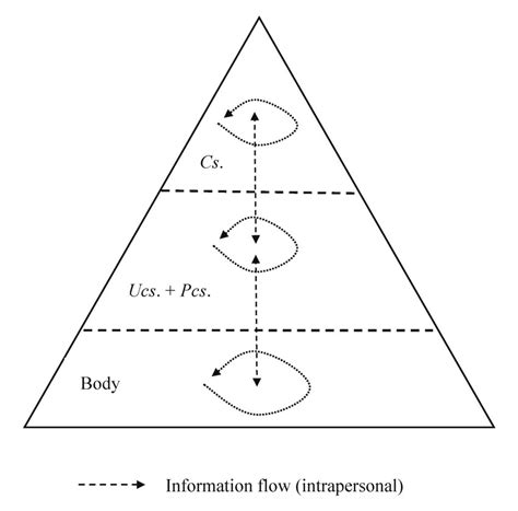 Three Hierarchies Of Mind 1 Download Scientific Diagram