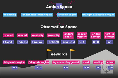 Solving The Lunar Lander With Genetic Algorithms By Yauheniyaai Medium