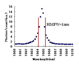 Spectrum Of The Measured Output Laser Download Scientific Diagram