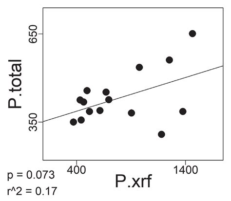 Comparison Of Icp Ms And Xrf Measurements Of P Elemental Content Is In Download Scientific