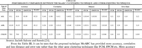 Table Iii From An Efficient Artificial Bee Colonyand Fuzzy C Means