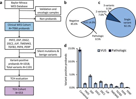Incidentally Identified Genetic Variants In Arrhythmogenic Right