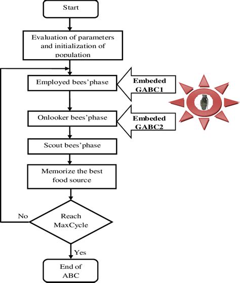 B Flowchart Of Abc Algorithm Based Gem Download Scientific Diagram