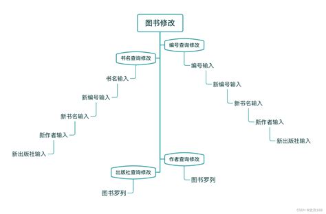 C语言课程设计(图书馆管理系统)图书管理系统c语言课程设计 Csdn博客 C语言课程设计(图书馆管理系统)图书管理系统c语言课程设计 Csdn博客
