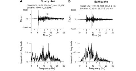 The Vertical Component Of The Velocity Seismogram With A Time Window Download Scientific