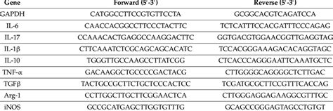 Sequences Of The Primers Or Primers For Genes That Code For Cytokines