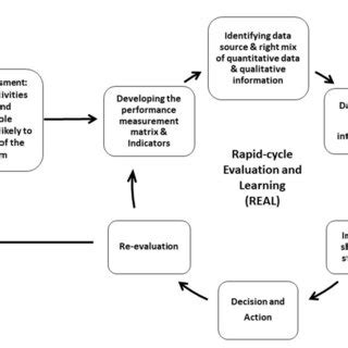 FIGURE Overview Of The Rapid Cycle Evaluation And Learning Download Scientific Diagram